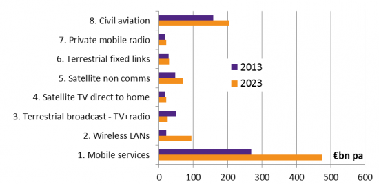 The economic value of spectrum use in Europe - Plum Consulting