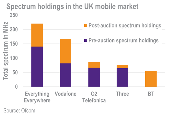 Plum supports BT in obtaining spectrum at 2.6 GHz in the UK spectrum ...